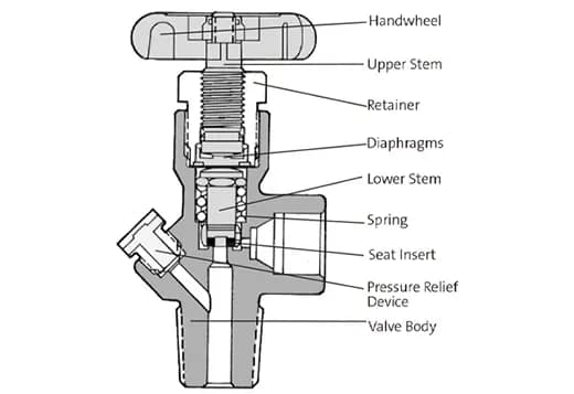 Compressed Gas Cylinder Valves : Features, Functions & Uses