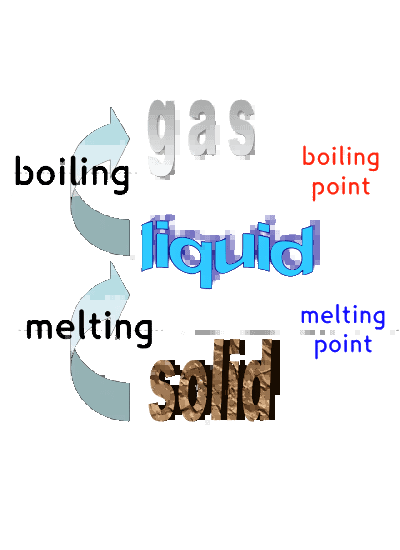 Boiling Points and Densities of Industrial Gases
