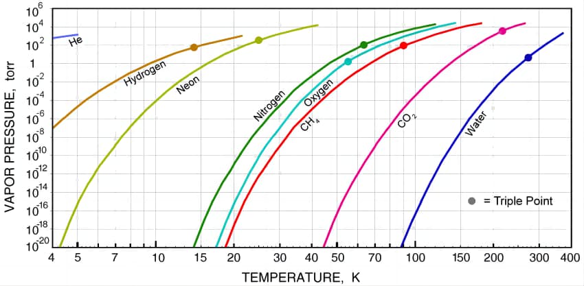 Boiling Points and Densities of Industrial Gases
