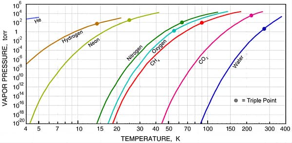 Boiling Points and Densities of Industrial Gases